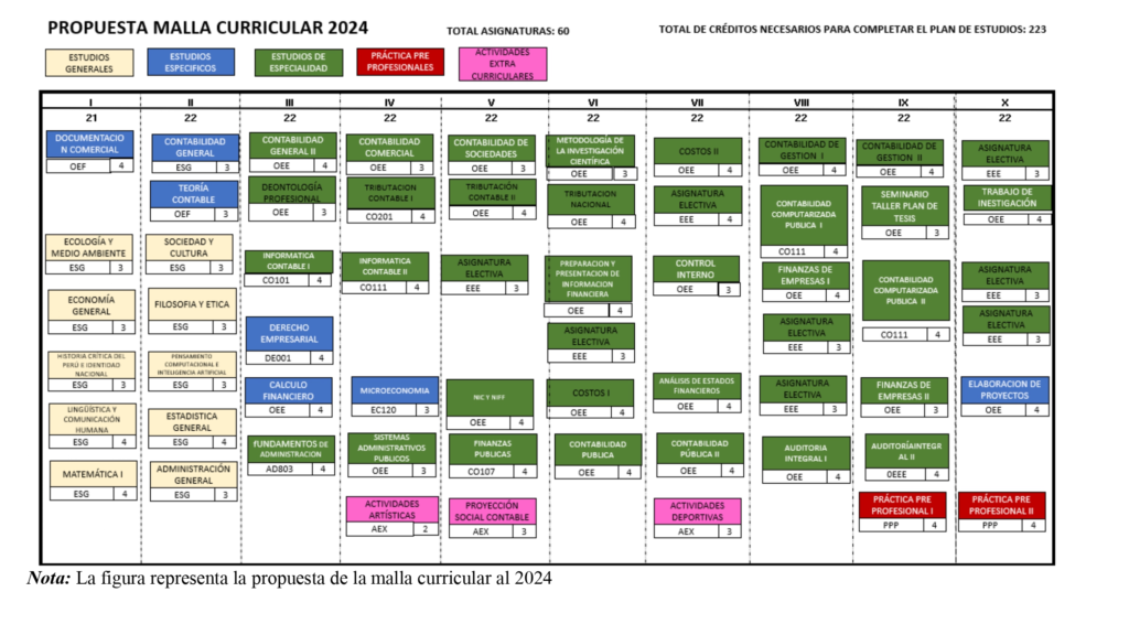 Malla Curricular – Escuela Profesional de Contabilidad